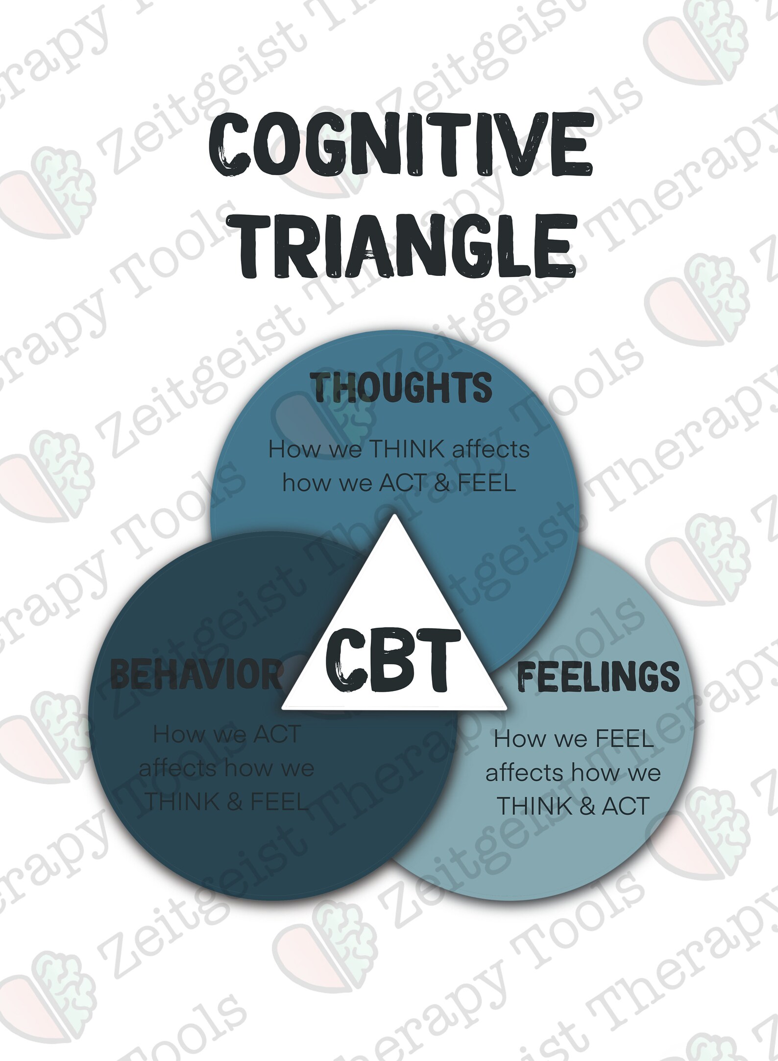 CBT Visual Aid Printable | Feelings → Thoughts → Behaviors Chart ...