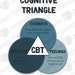 CBT Visual Aid Printable | Feelings → Thoughts → Behaviors Chart ...