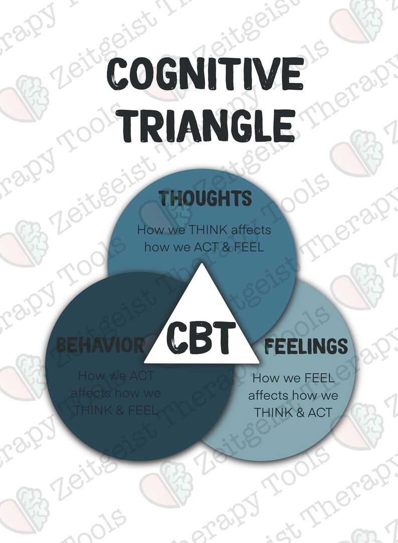 CBT Visual Aid Printable | Feelings → Thoughts → Behaviors Chart ...
