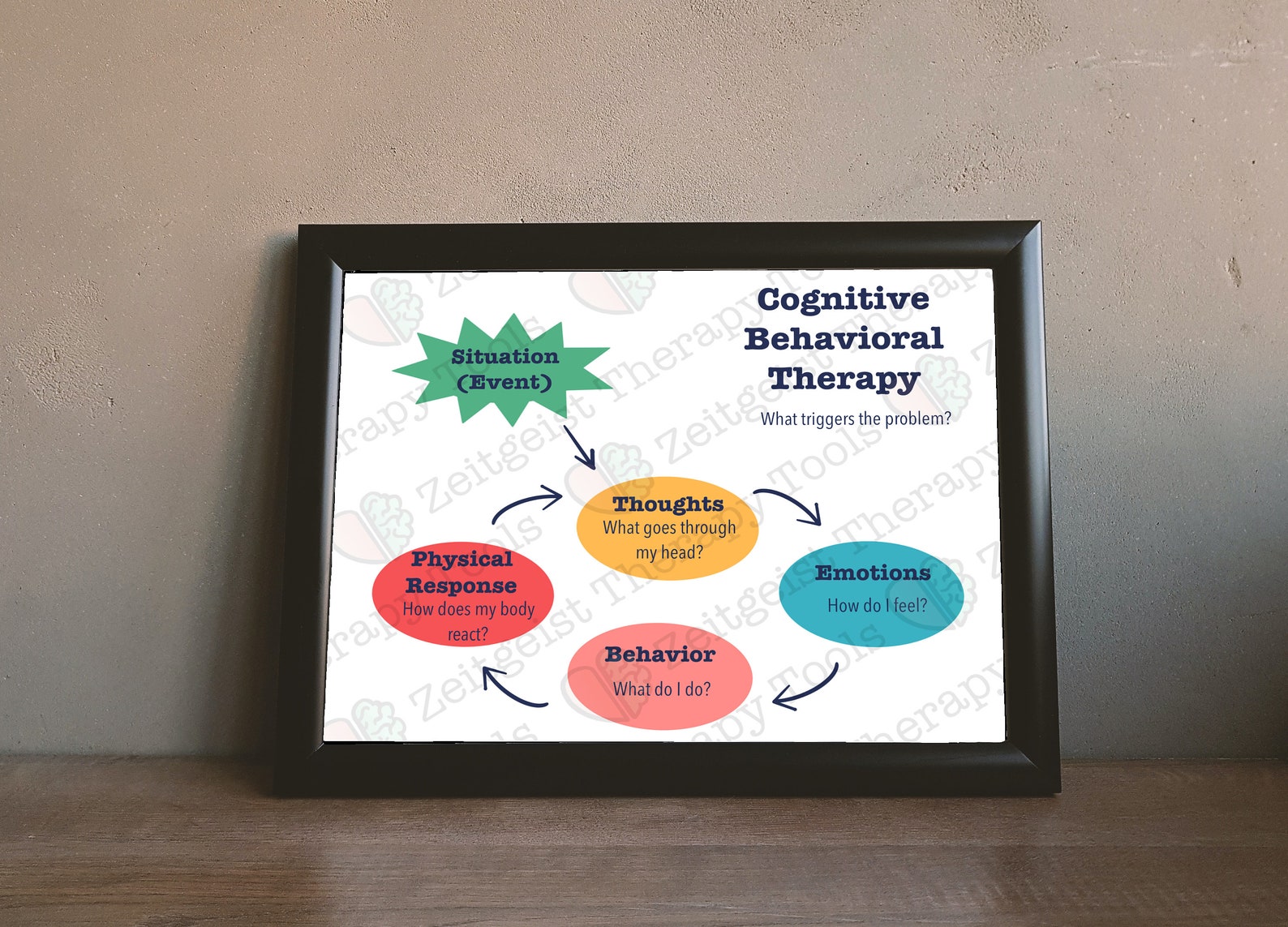 CBT Triangle Diagram | Cognitive Behavioral Therapy Printable | Thought ...