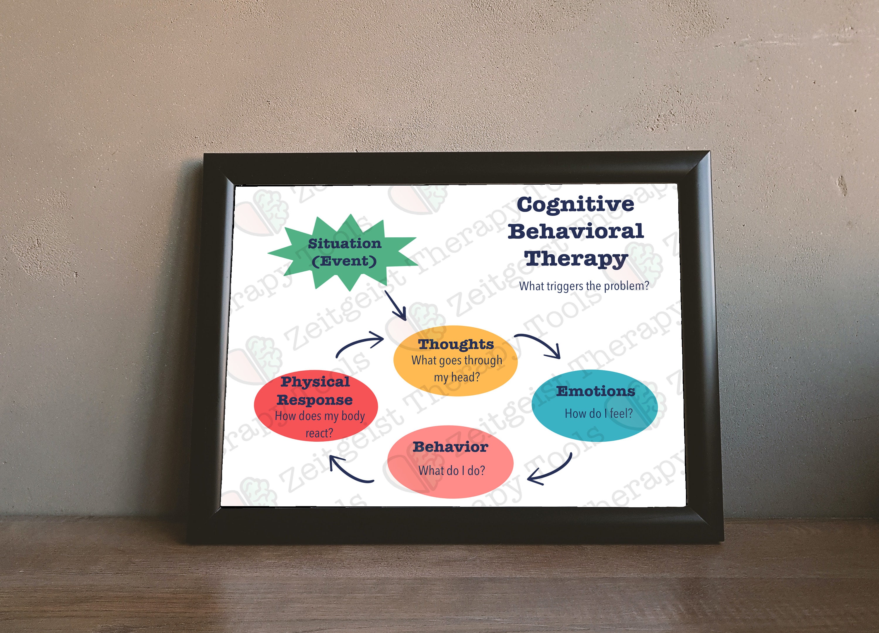 CBT Triangle Diagram | Cognitive Behavioral Therapy Printable | Thought ...