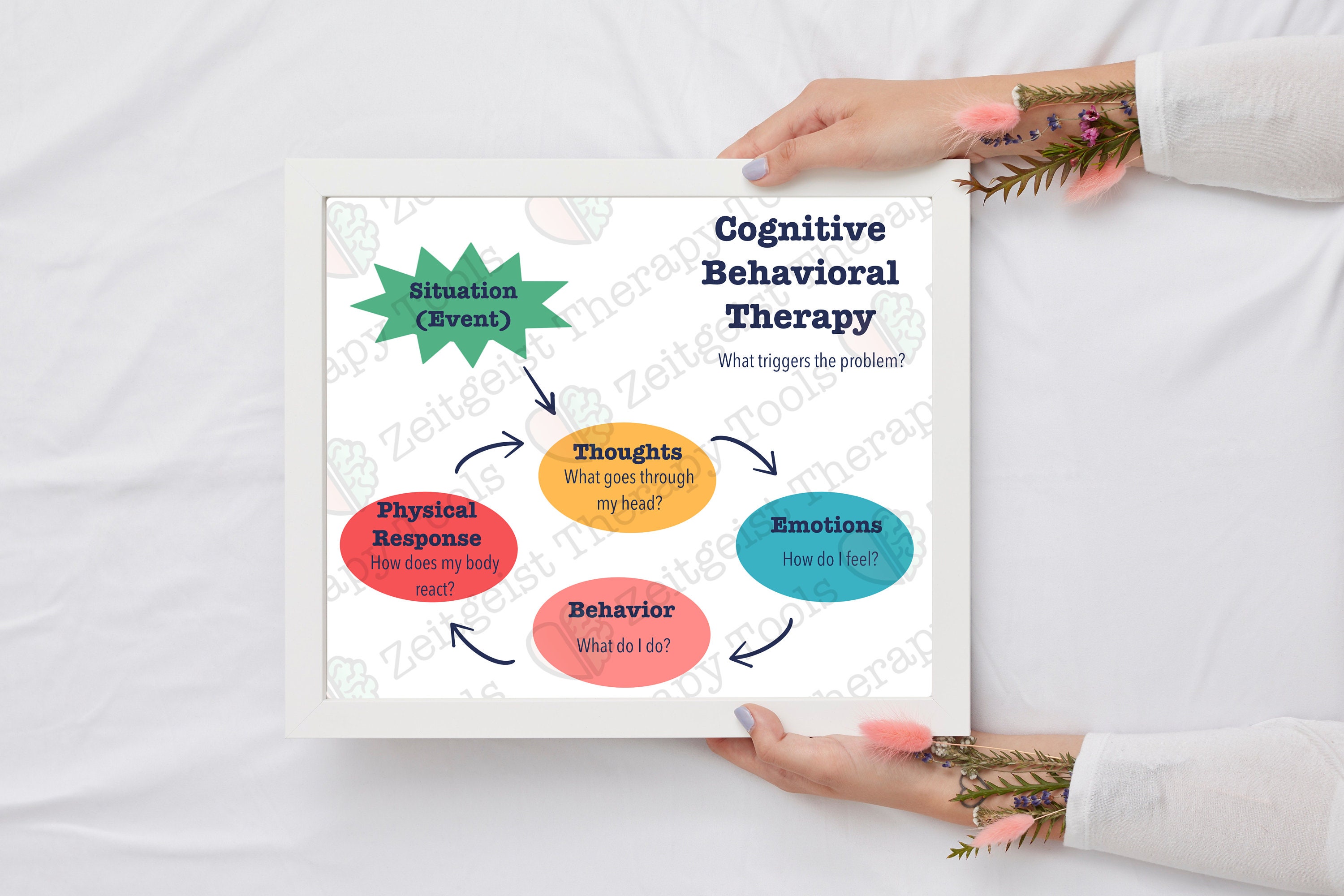 CBT Triangle Diagram | Cognitive Behavioral Therapy Printable | Thought ...