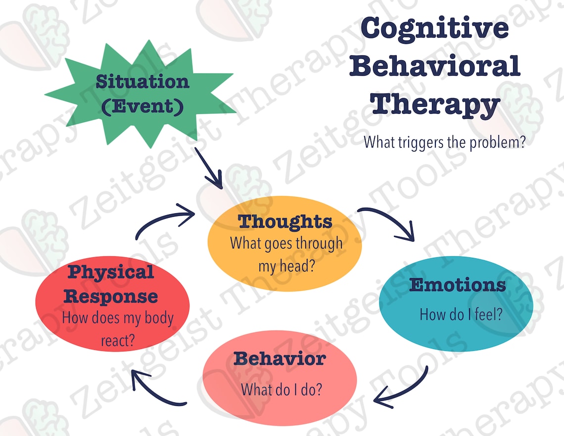 CBT Diagram in Primary Colors Cognitive Behavioral Therapy - Etsy