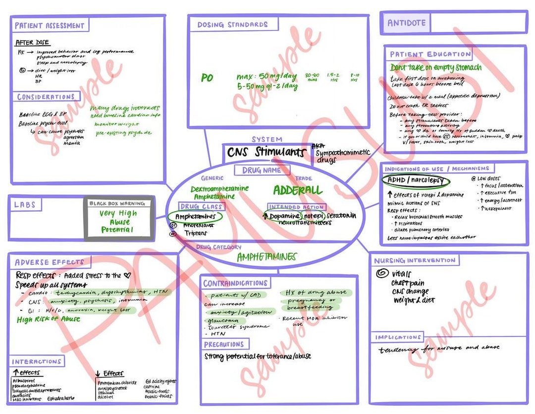 Nursing School Pharmacology Concept Map Template tried and True ...