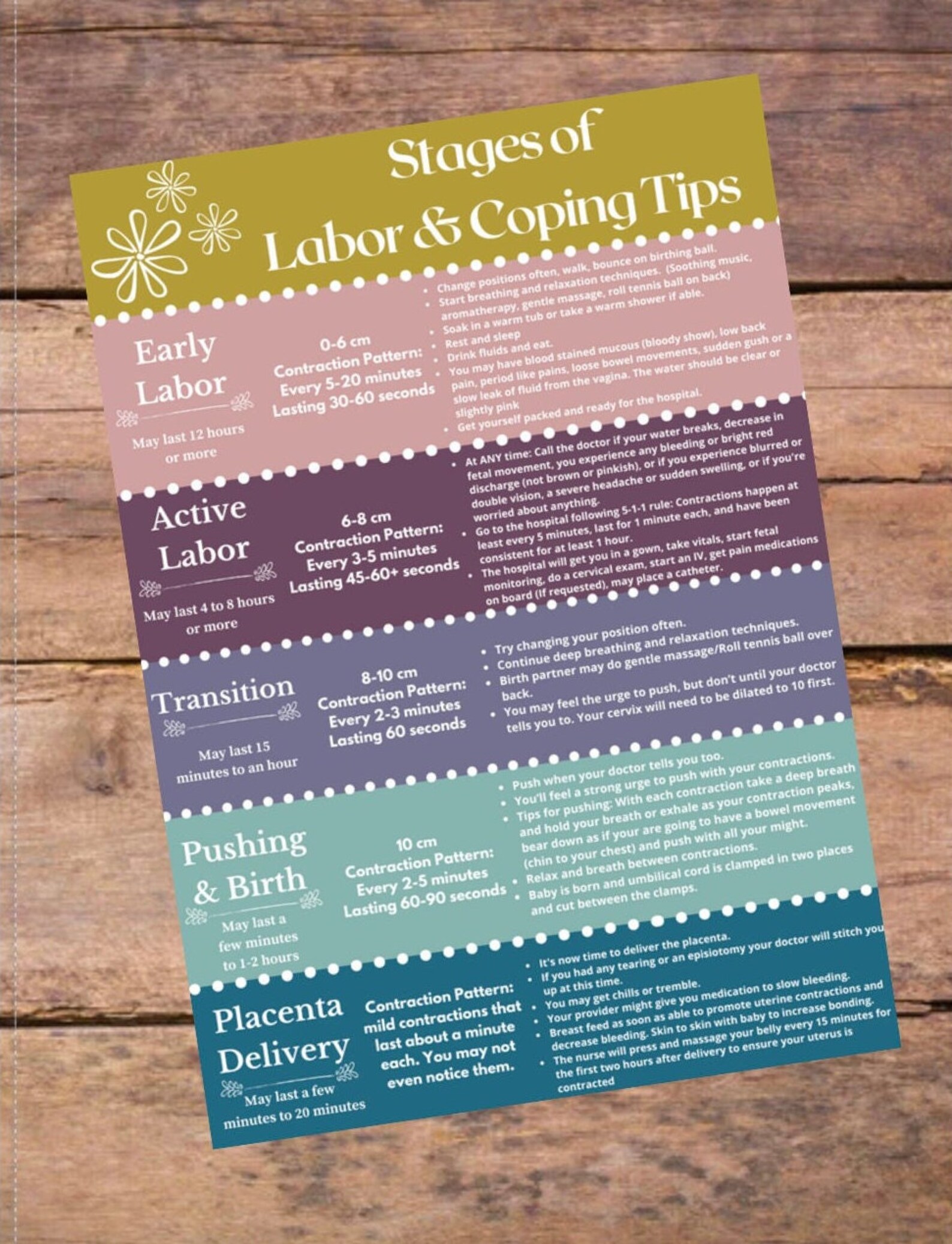Stages of Labor & Coping Tips Handout Reference Printable | Etsy