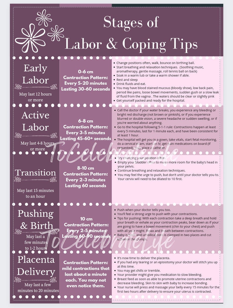 Phases of Labor & Coping Tips Handout Reference Printable, Childbirth ...