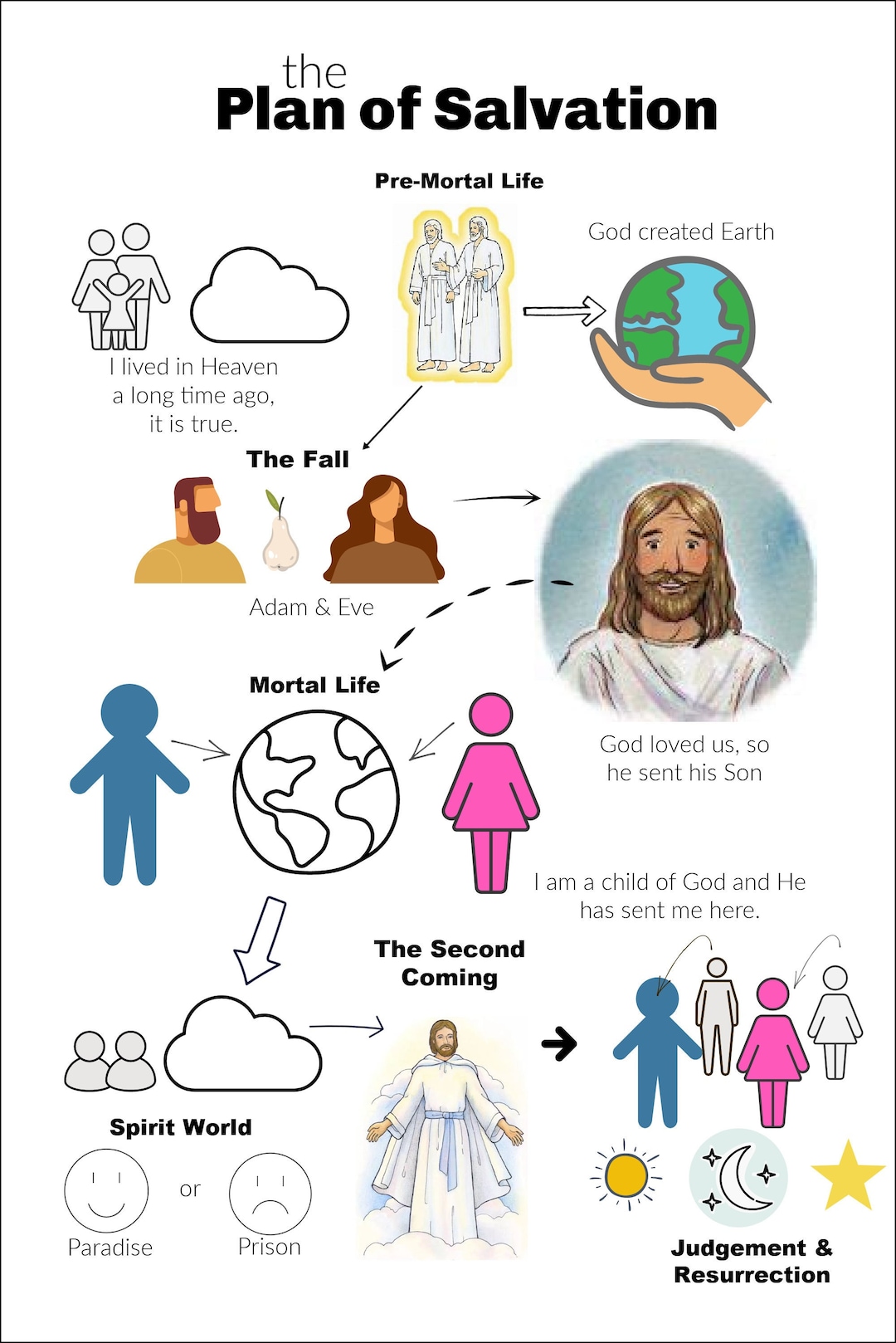 Plan of Salvation Handout - Etsy