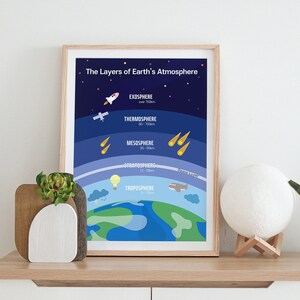 The Layers of Earth's Atmosphere, for Kids Printable Poster ...