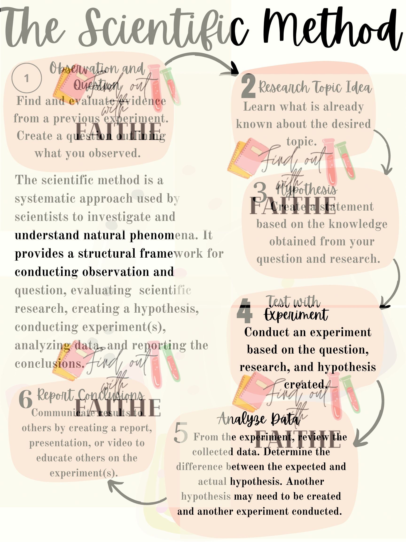 Scientific Method Anchor Chart
