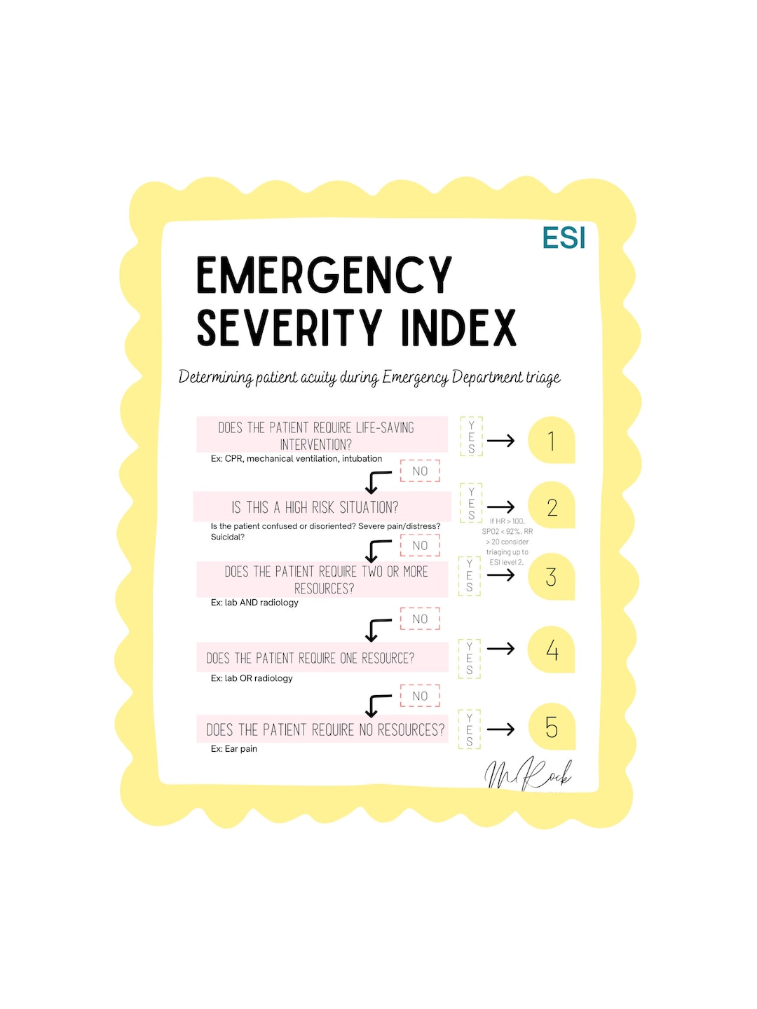 ESI Emergency Severity Index Flowchart, Nursing ER Cheat Sheet, Triage ...