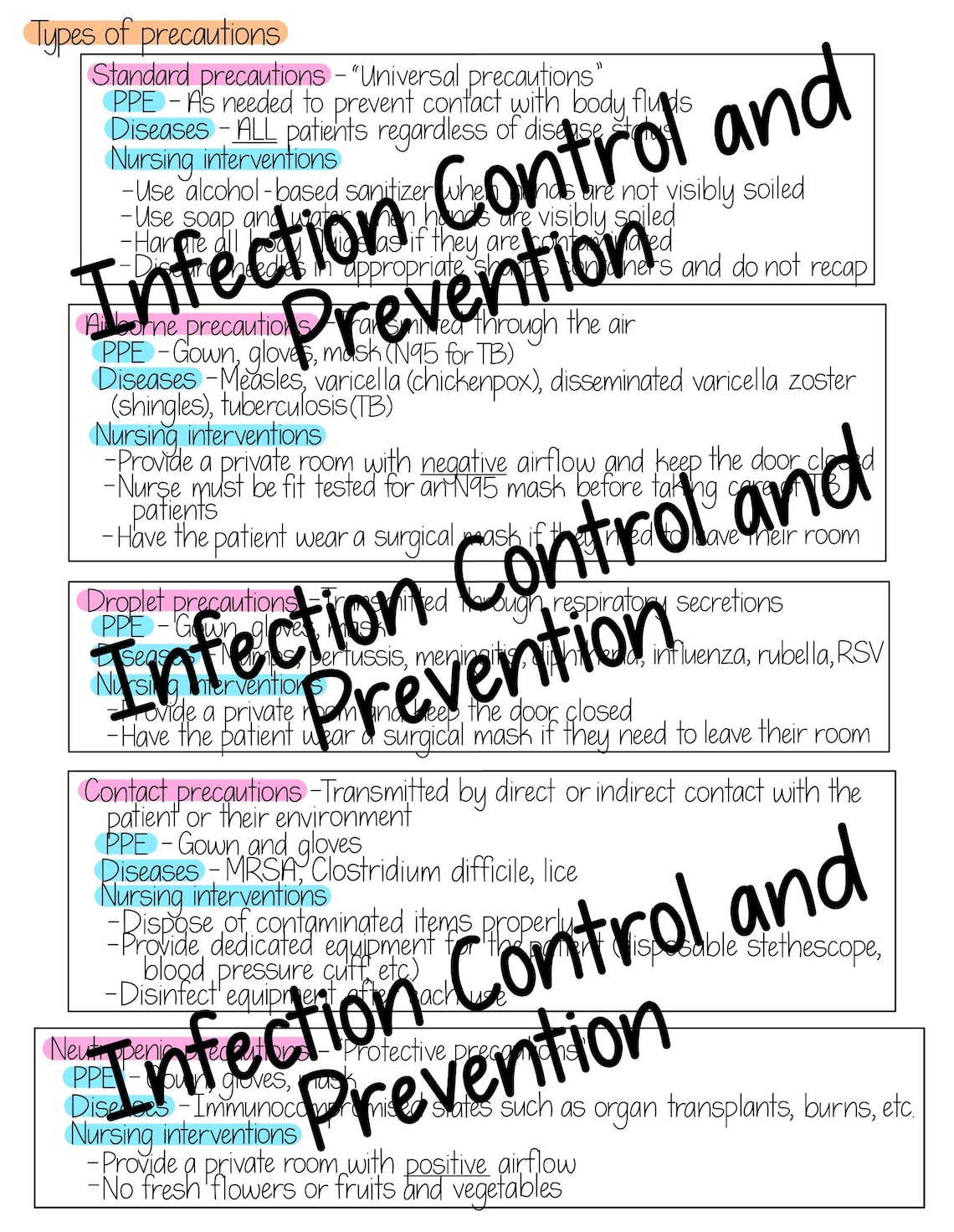 Infection Control & Prevention Notes - Nursing Study Guide - Etsy