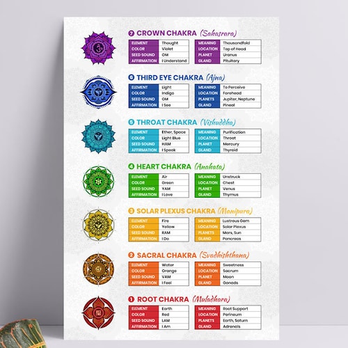 7 Chakras Chart Poster Small 17x11 Spiritual - Etsy