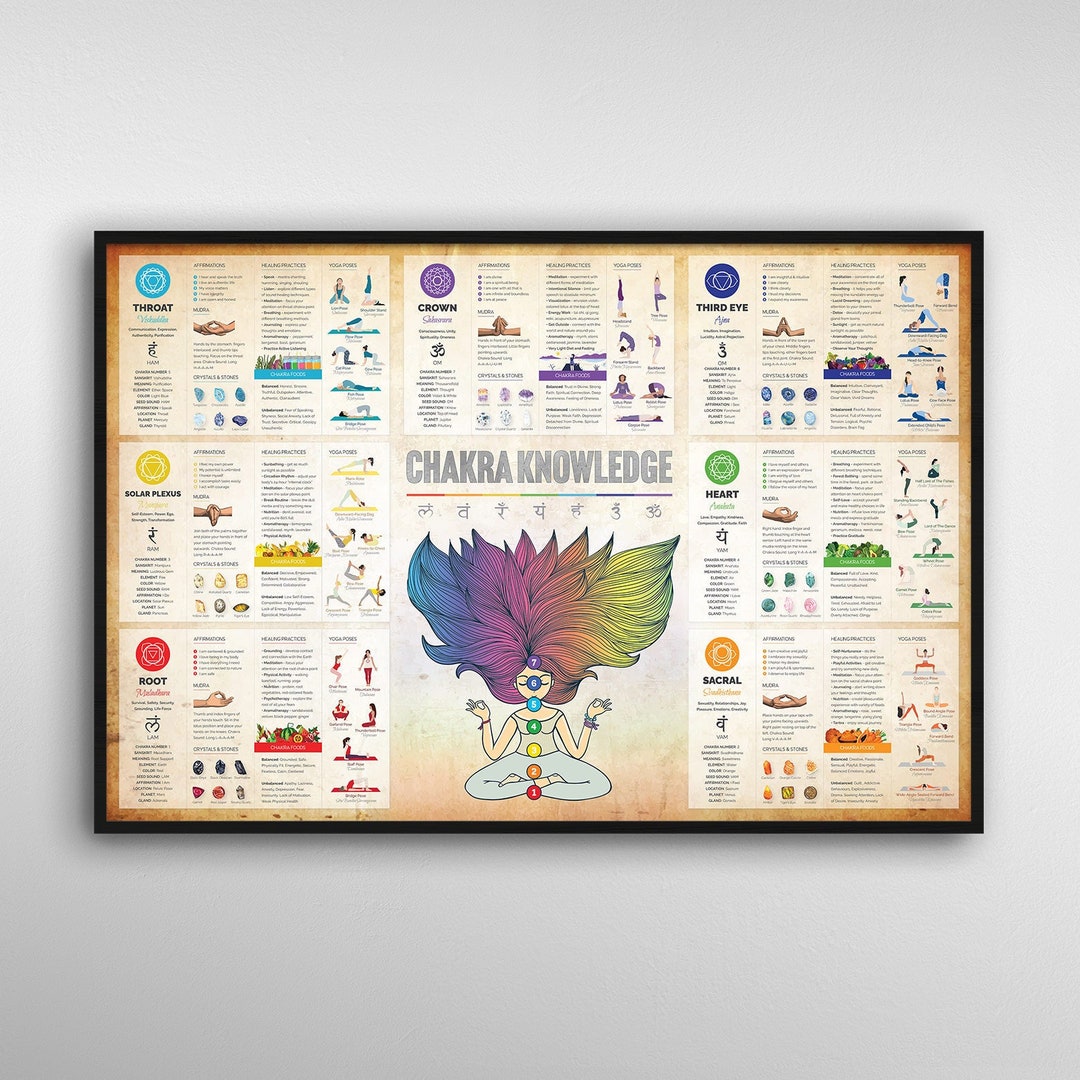 Chakra Knowledge Poster | Large - 36x24" | Chakra Wall Hanging, Chakra ...