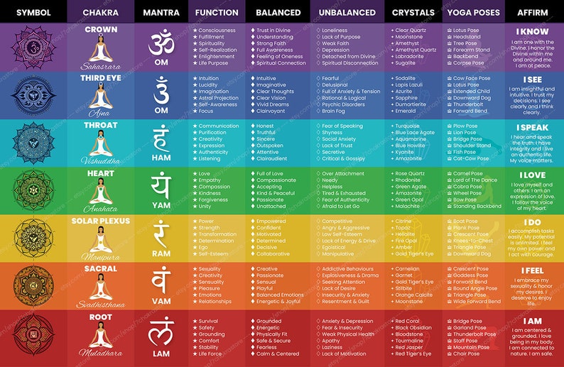 Chakra Poster Chart Small 17x11 Chakra Wall Art - Etsy