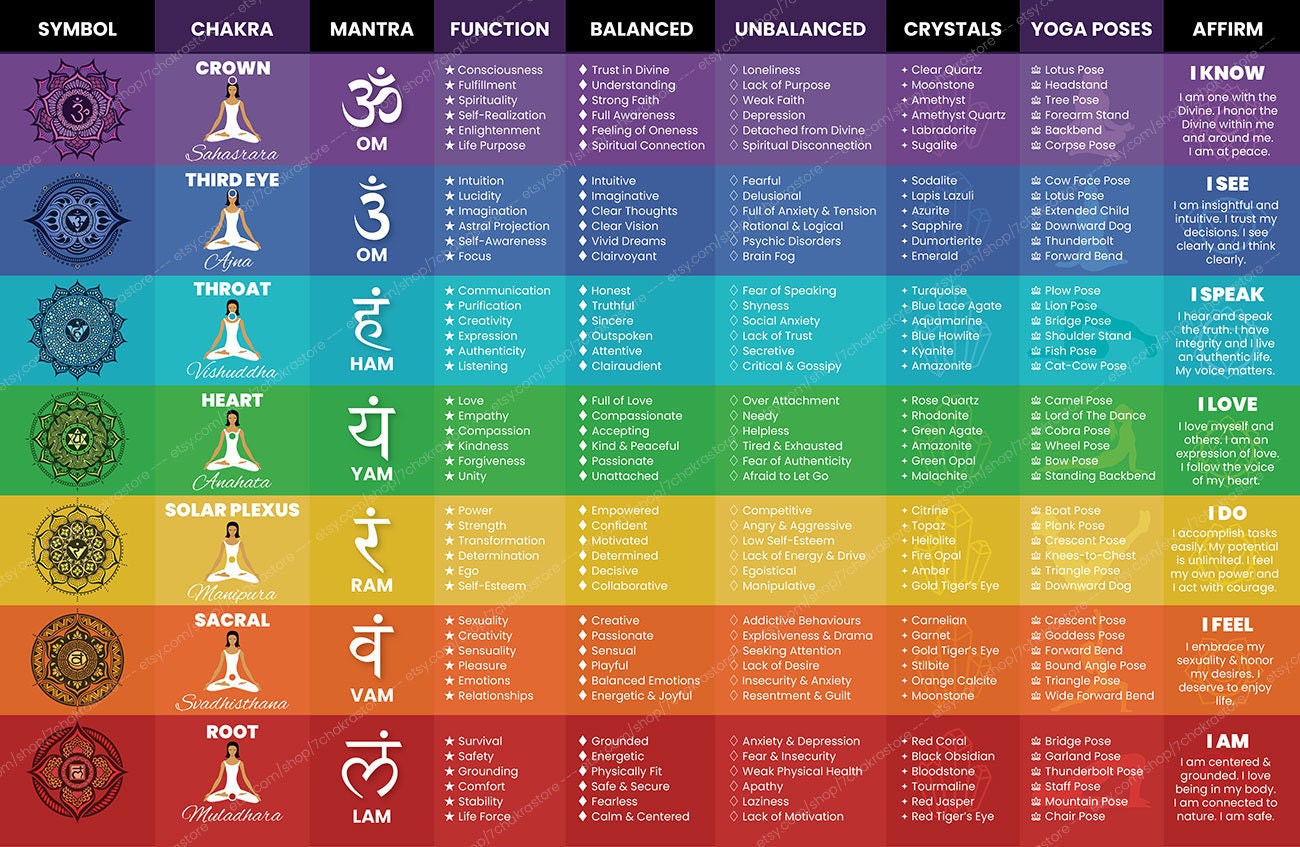 Chakra Poster Chart Small 17x11 Chakra Wall Art | Etsy