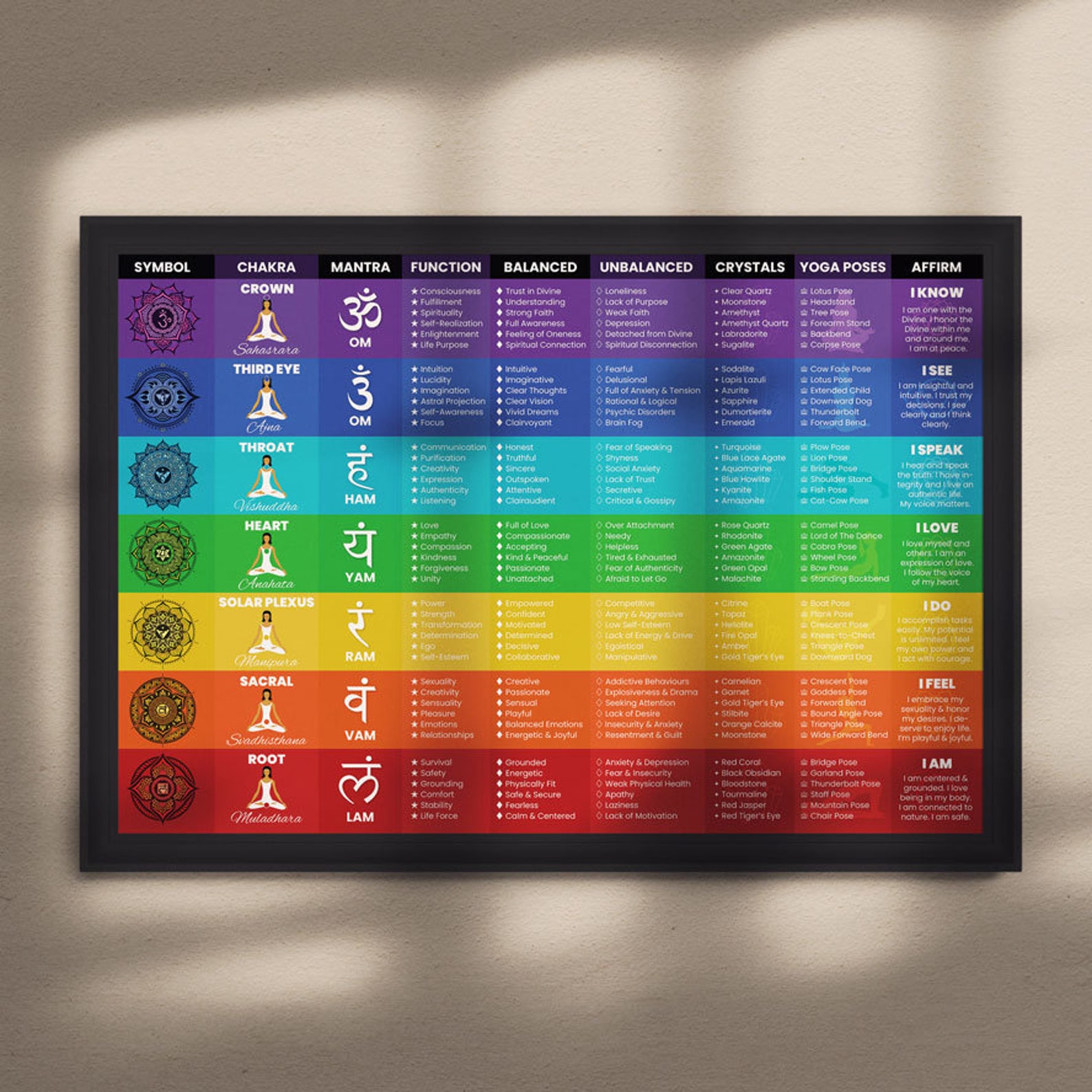Chakra Poster Chart | Large - 36x24" | Chakra Wall Art Spiritual Decor ...