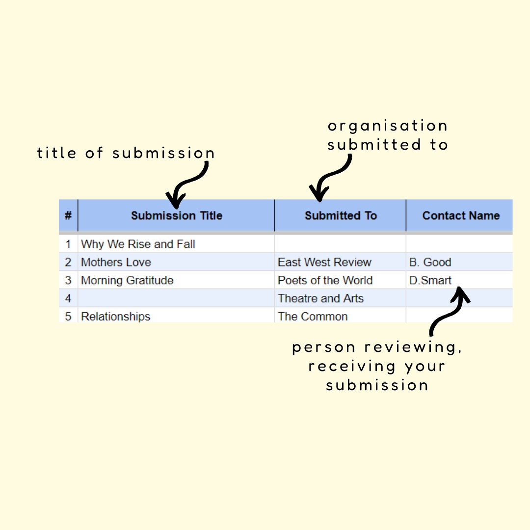 Submission Tracker Google Sheet Template: Writing & Magazine Organizer ...