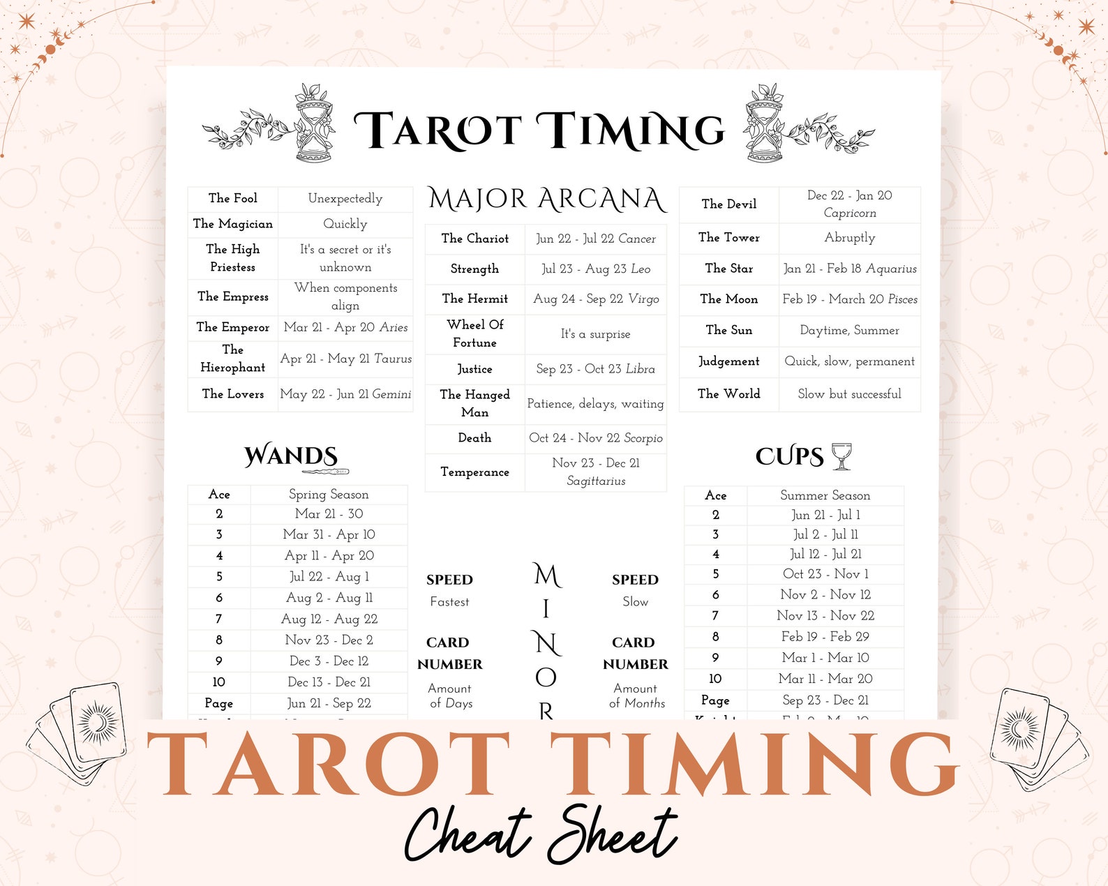 Tarot Timing Cheat Sheet Tarot Reference Guide for Beginner - Etsy