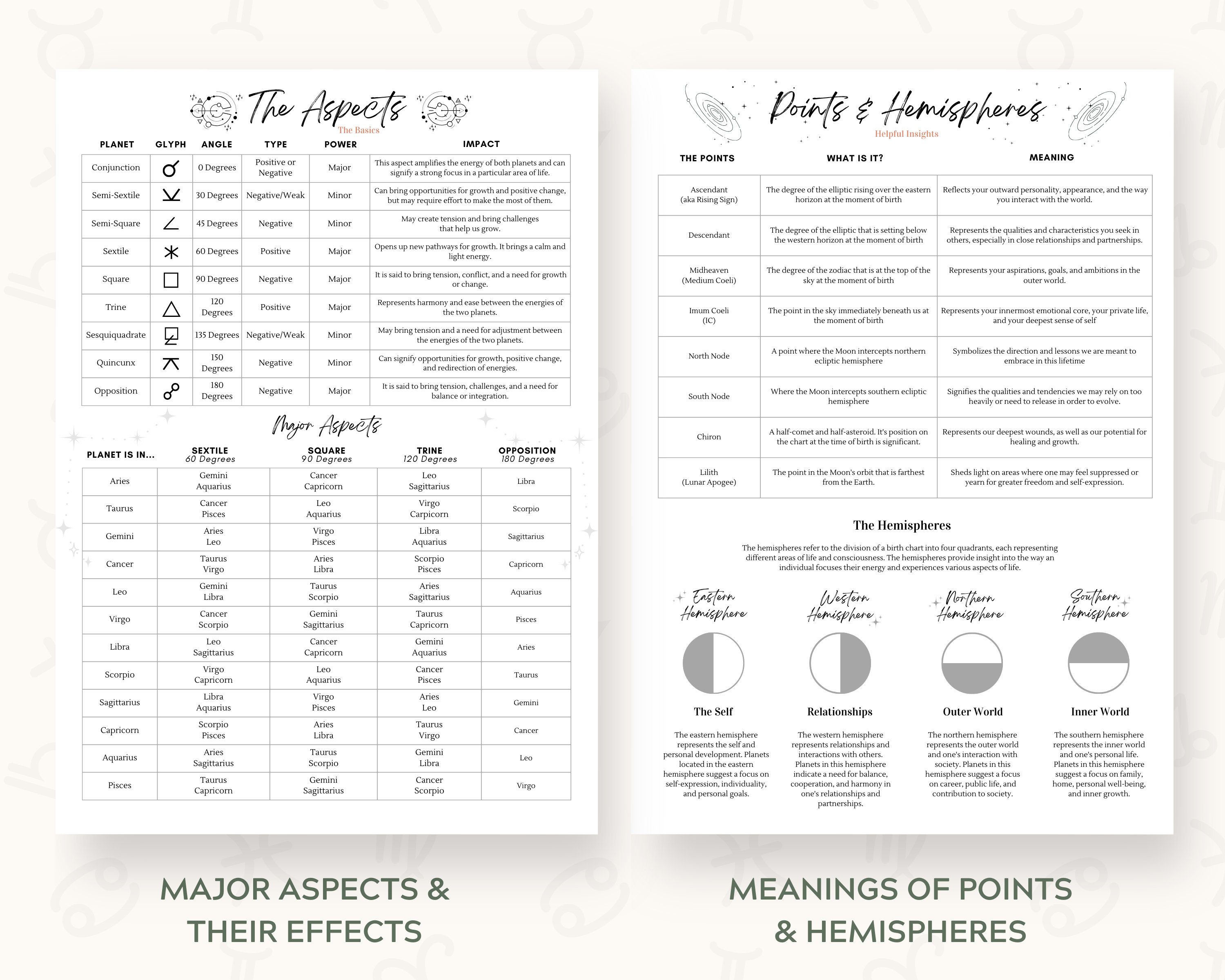Astrology Basics Cheat Sheets, Basics of Astrology 101, Natal Chart ...
