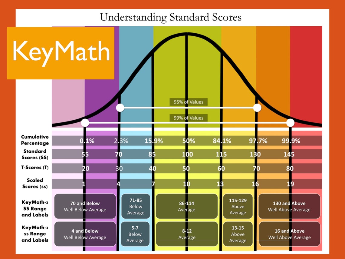 UPDATED Normal Curve Handouts: Psychoeducational Report - Etsy