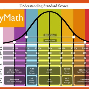 UPDATED Normal Curve Handouts: Psychoeducational Report, School ...