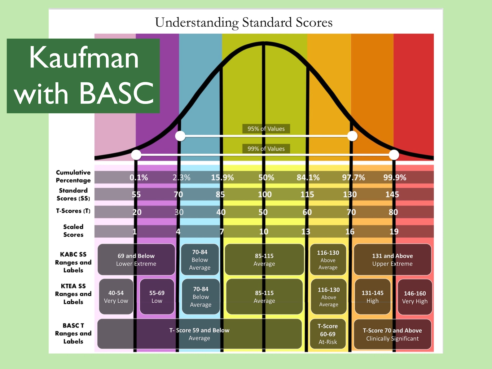 UPDATED Normal Curve Handouts: Psychoeducational Report - Etsy
