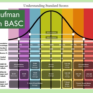 UPDATED Normal Curve Handouts: Psychoeducational Report, School ...