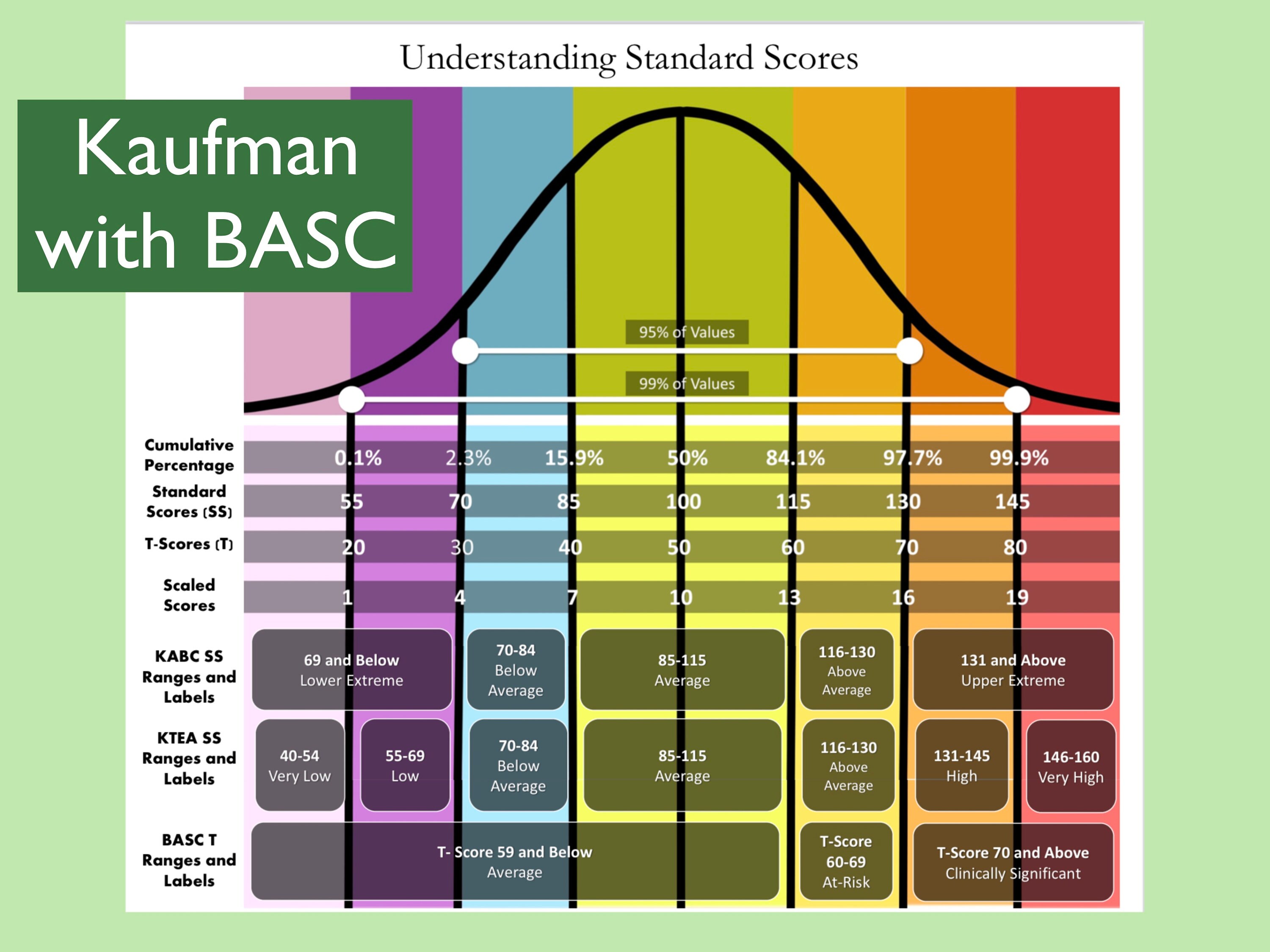 UPDATED Normal Curve Handouts: Psychoeducational Report - Etsy