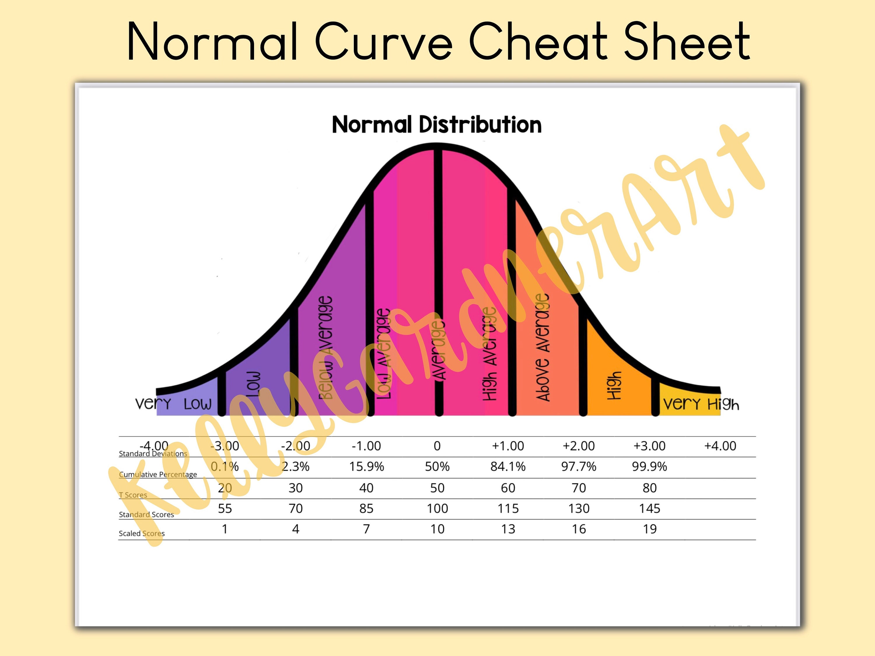School Psychology Resource Bundle: Sunset Normal Curve - Etsy