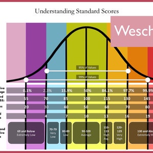 UPDATED Normal Curve Handouts: Psychoeducational Report, School ...