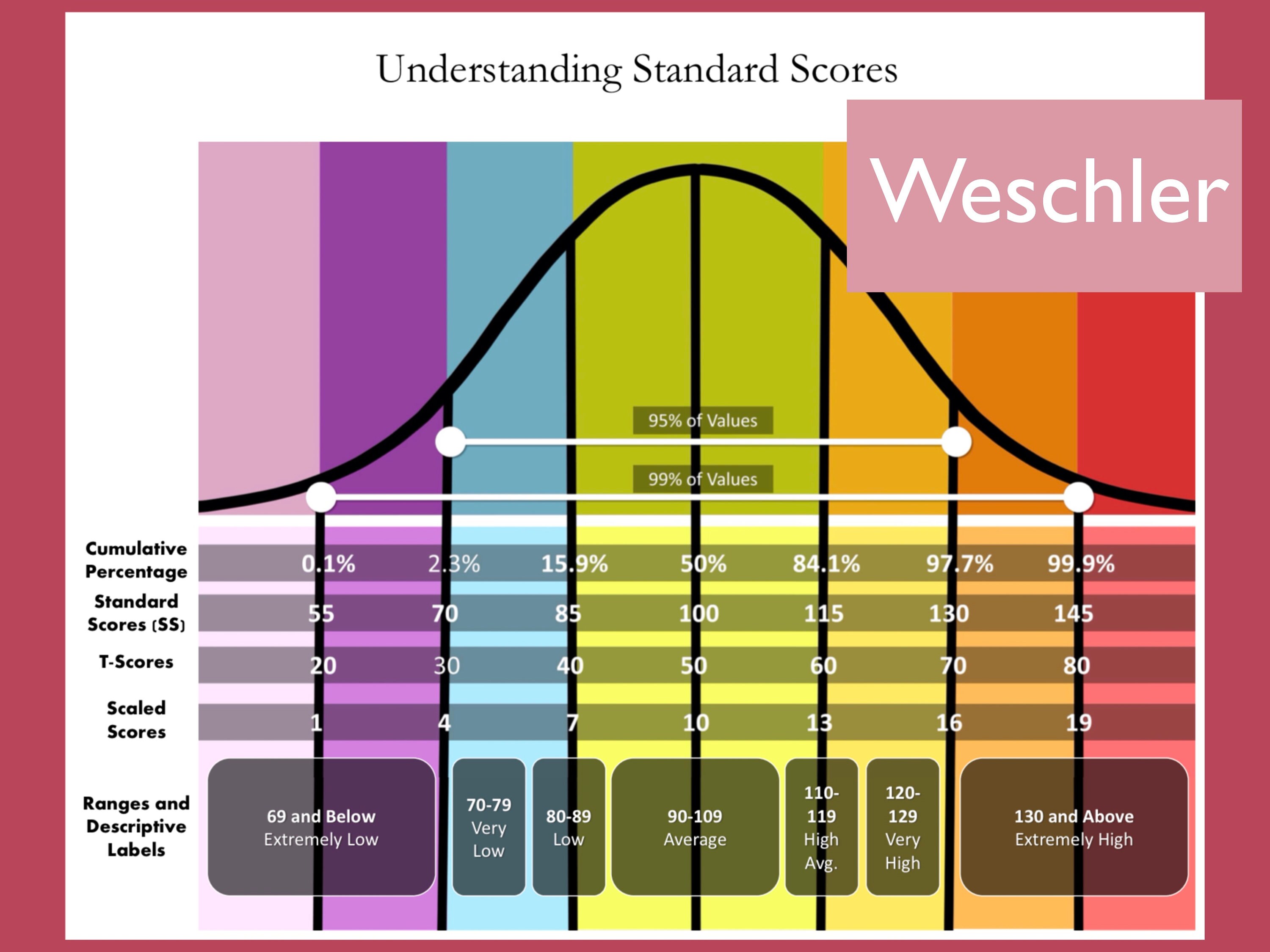 UPDATED Normal Curve Handouts: Psychoeducational Report - Etsy