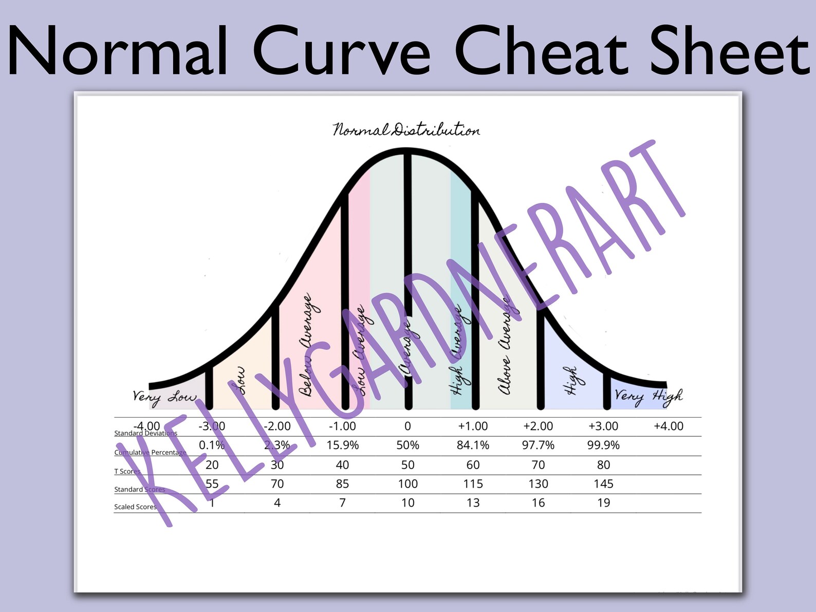 School Psychology Reference Bundle: Normal Curve Daily - Etsy