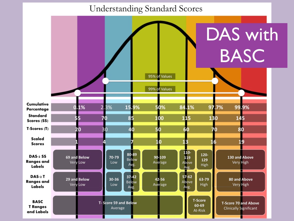 UPDATED Normal Curve Handouts: Psychoeducational Report - Etsy