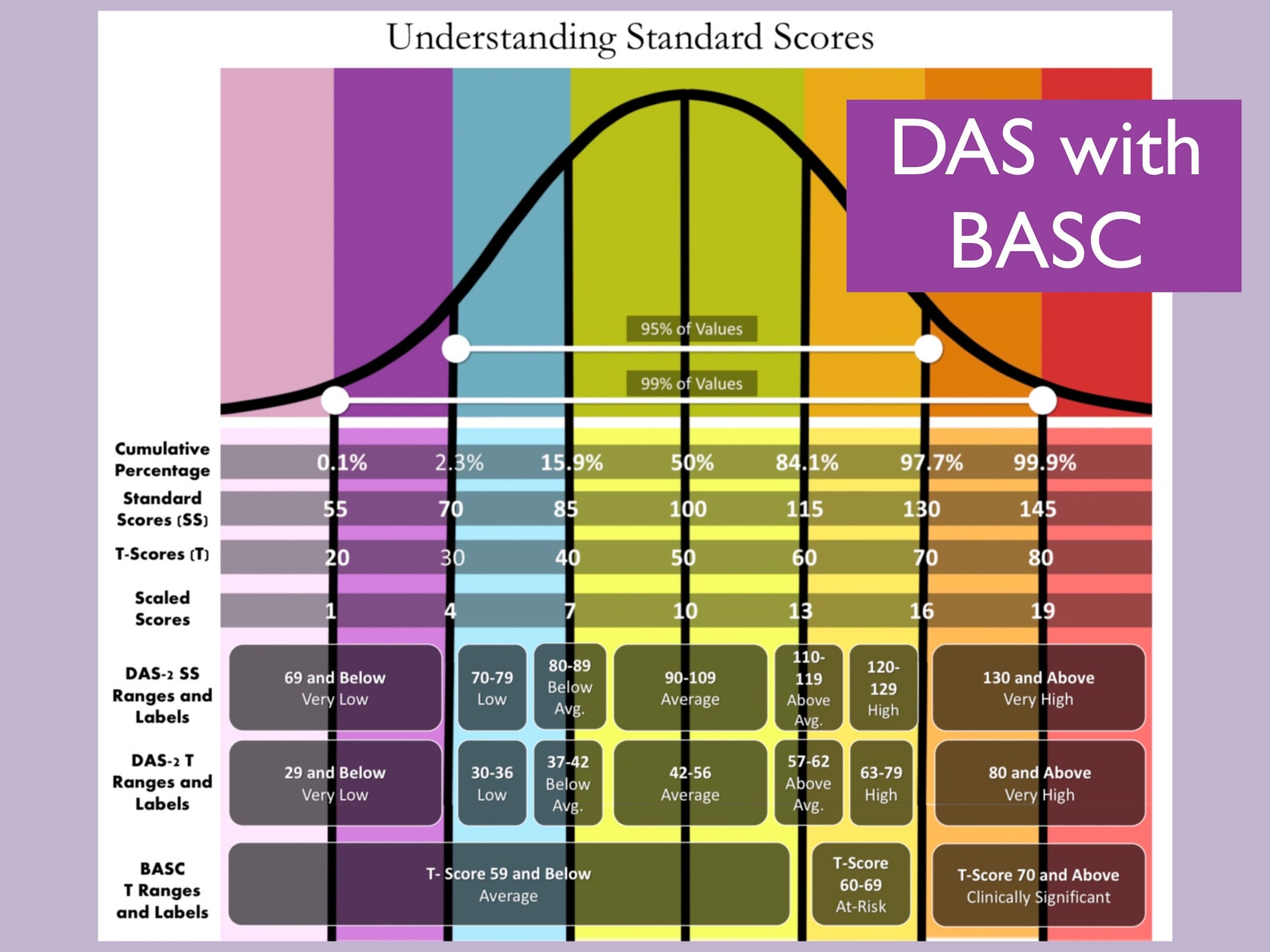 UPDATED Normal Curve Handouts: Psychoeducational Report - Etsy