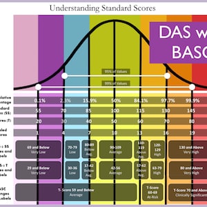 UPDATED Normal Curve Handouts: Psychoeducational Report, School ...