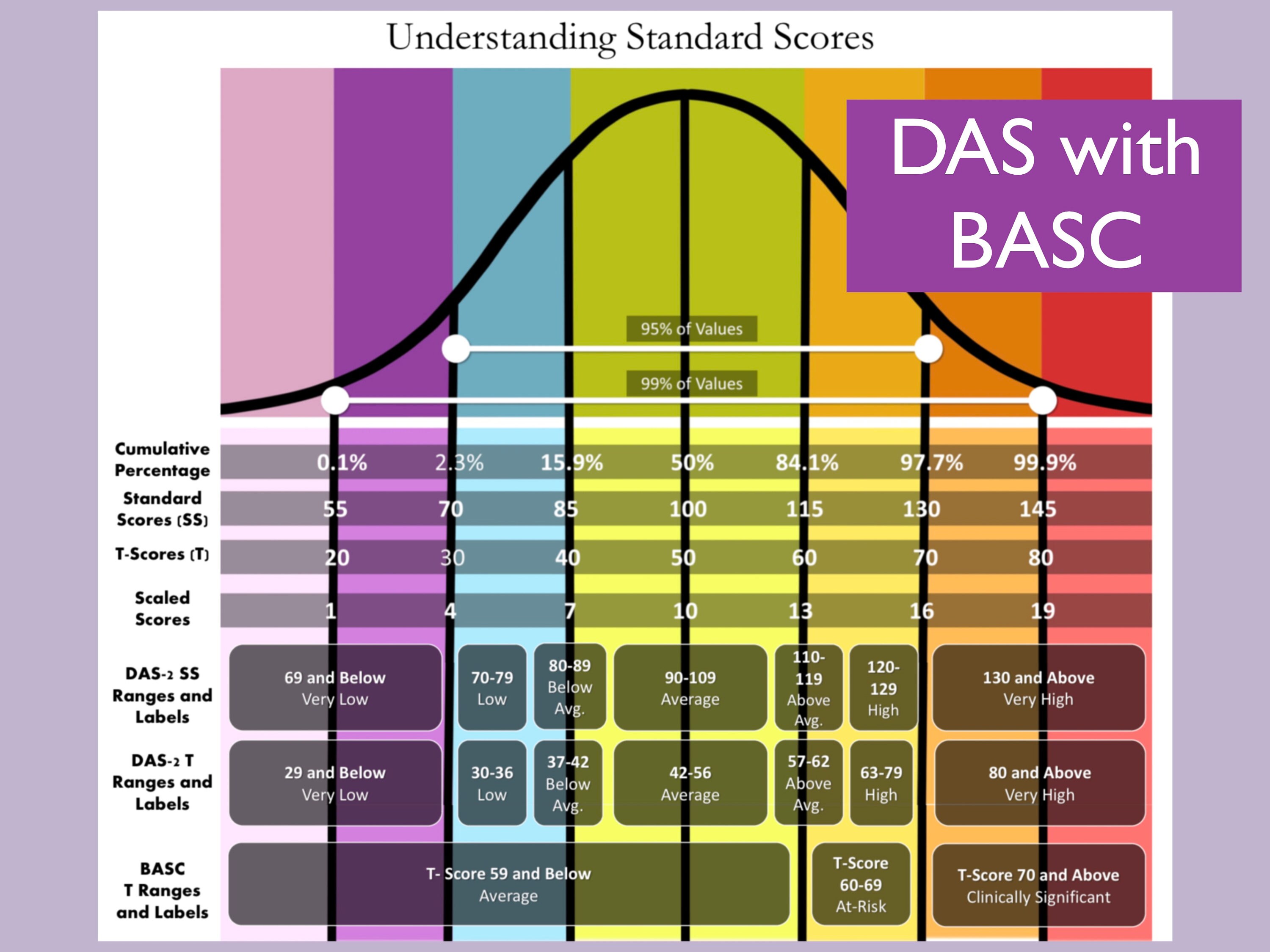UPDATED Normal Curve Handouts: Psychoeducational Report - Etsy