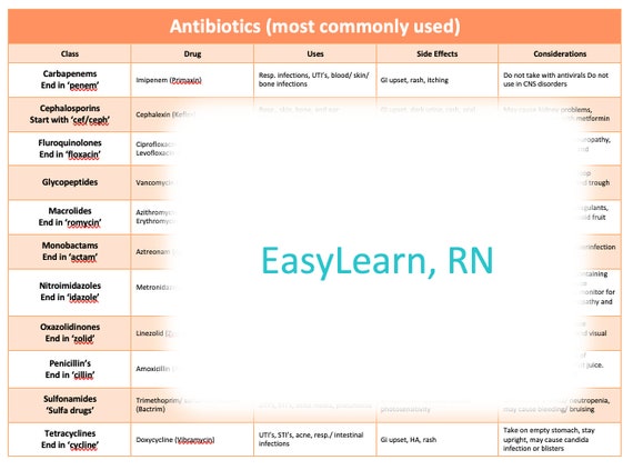 Antibiotic Sensitivity Overview Cheat Sheet Antibiotics Pharmacology