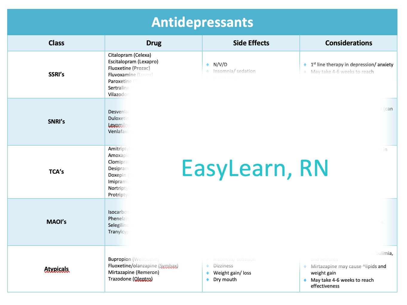 Antidepressants Cheat Sheet - Etsy Canada