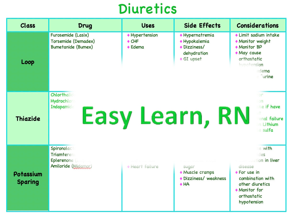 Diuretics Cheat Sheet | Etsy
