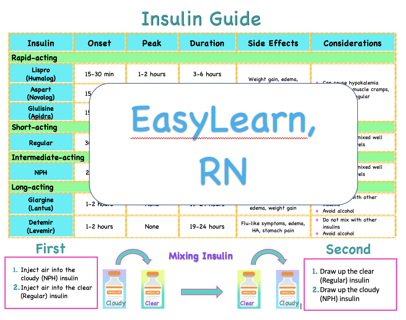 Insulin Guide Cheat Sheet | Etsy