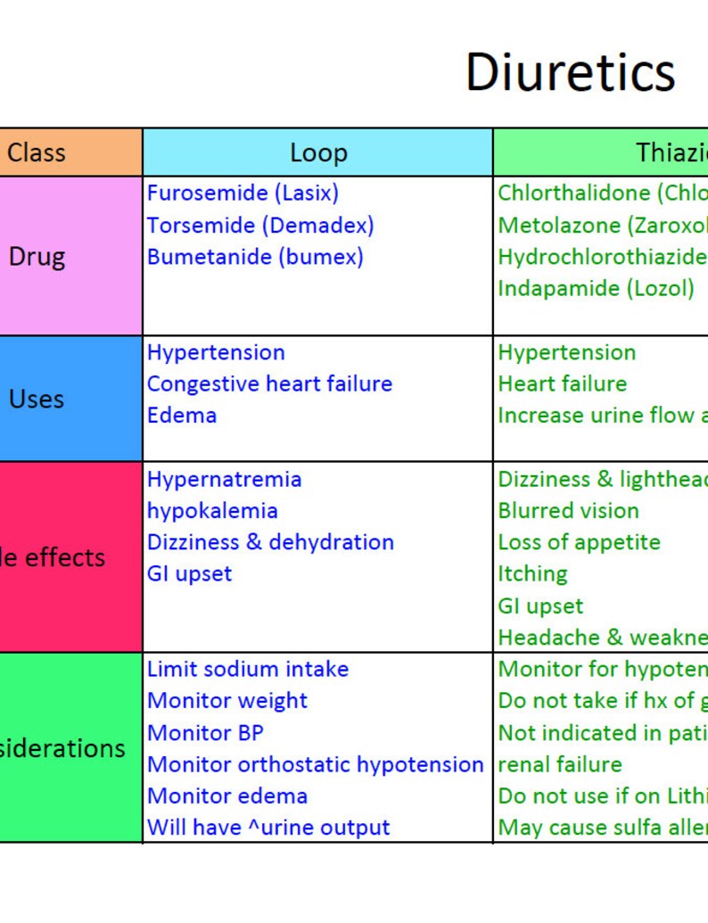 Drug Cards Complete Pharmacology Bundle 2020 | Etsy