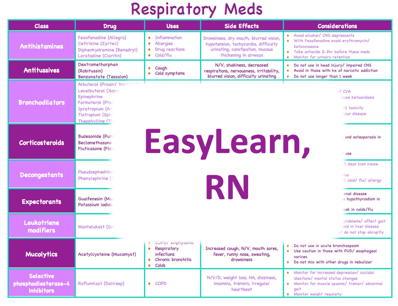 Respiratory Meds Cheat Sheet | Etsy