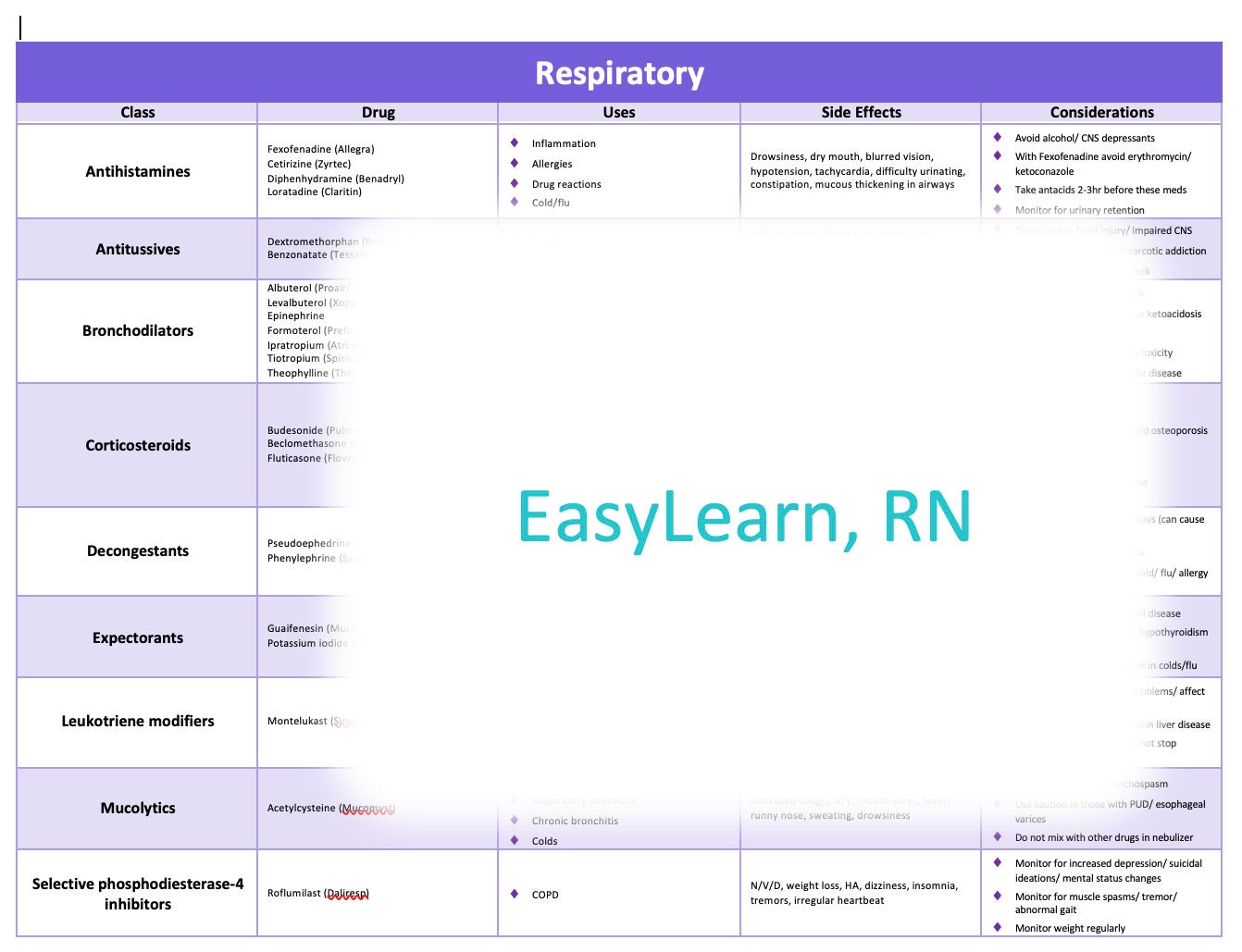 Respiratory Meds Cheat Sheet - Etsy Canada