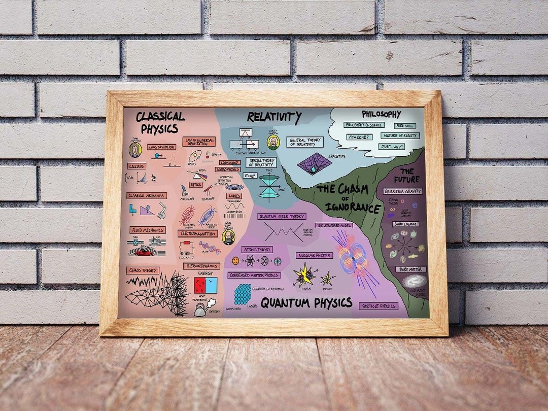 The Map of Physics Poster, Classical Physics Wall Art, Back to School ...