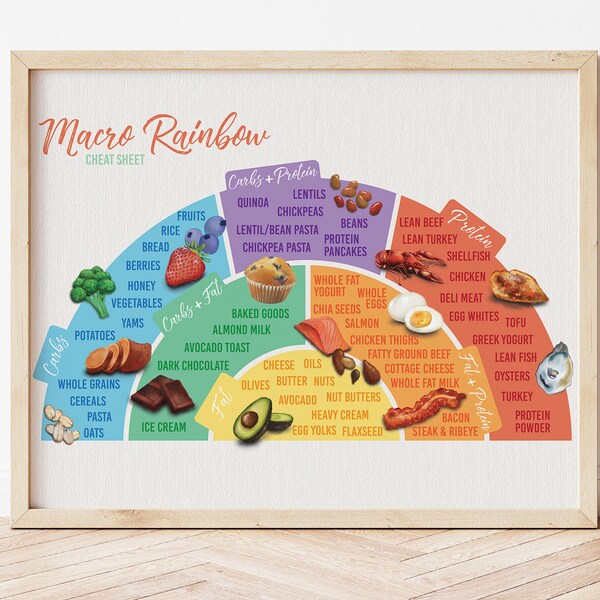 Keto Cheat Sheet - Etsy