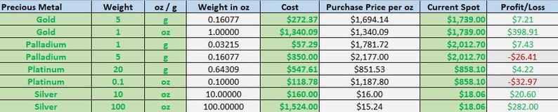 Precious Metals Conversions and Value Tracking Excel Spreadsheet (gold, Silver, Platinum ...