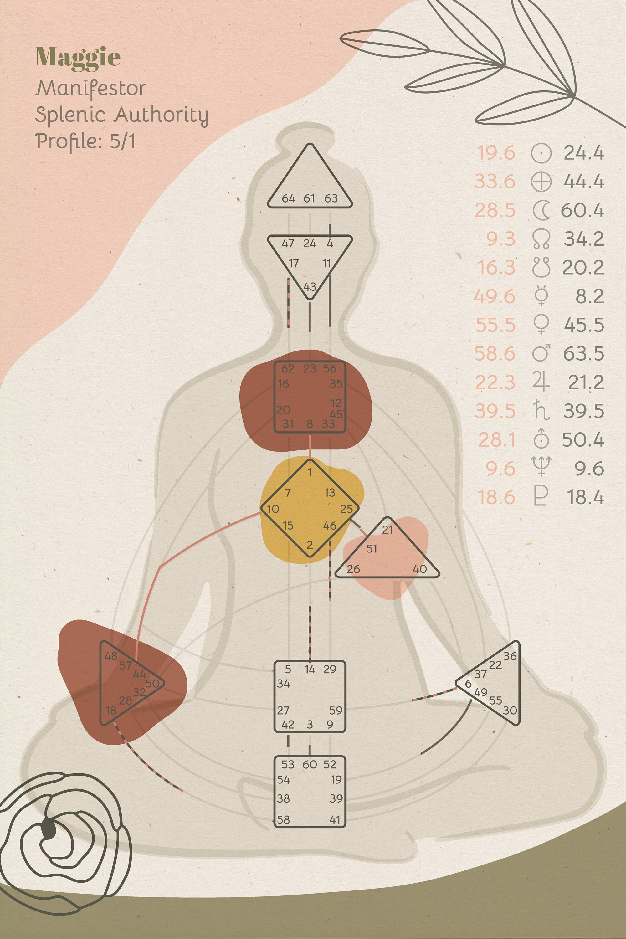What Is A Human Design Chart What Is A Human Design Chart