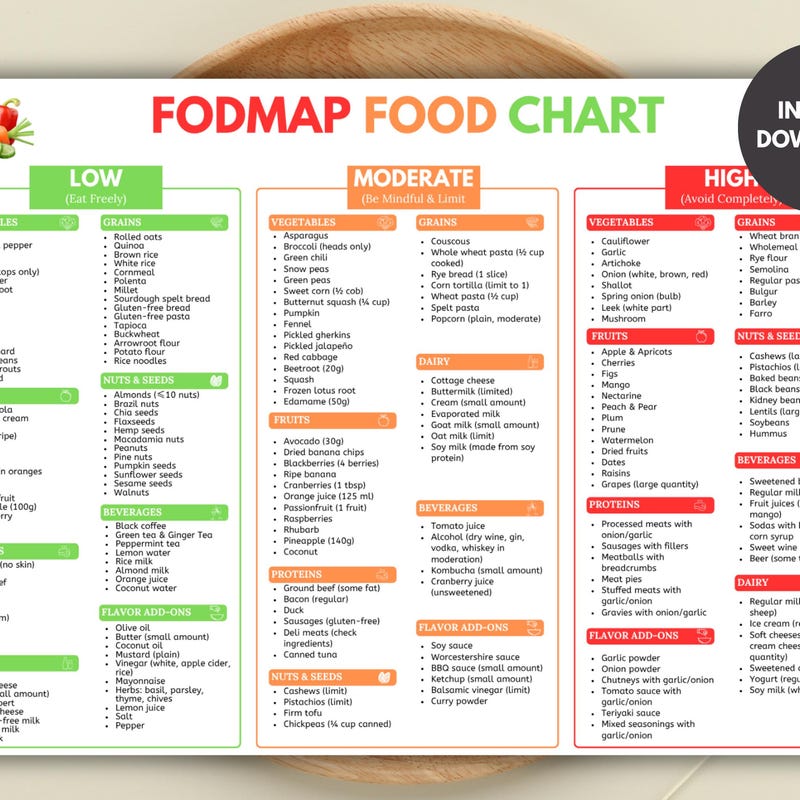 Fodmap Chart Pdf - Etsy UK