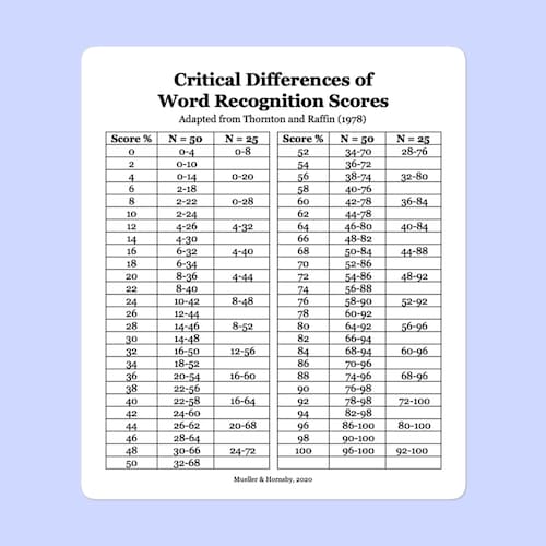 Audiology Critical Differences of Word Recognition Scores - Etsy UK