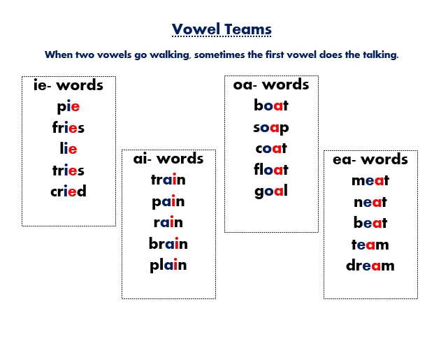 Vowel Teams Learning Chart for Elementary Learners; English and ...